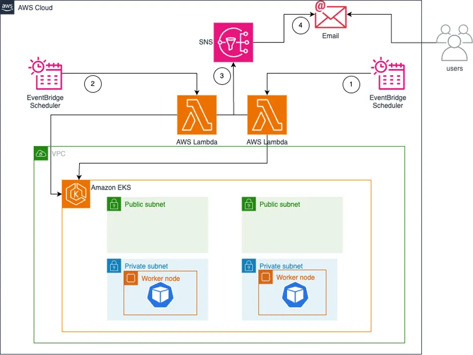 Modernizing EKS Networking with AWS Gateway API Controller | by Sheetal ...