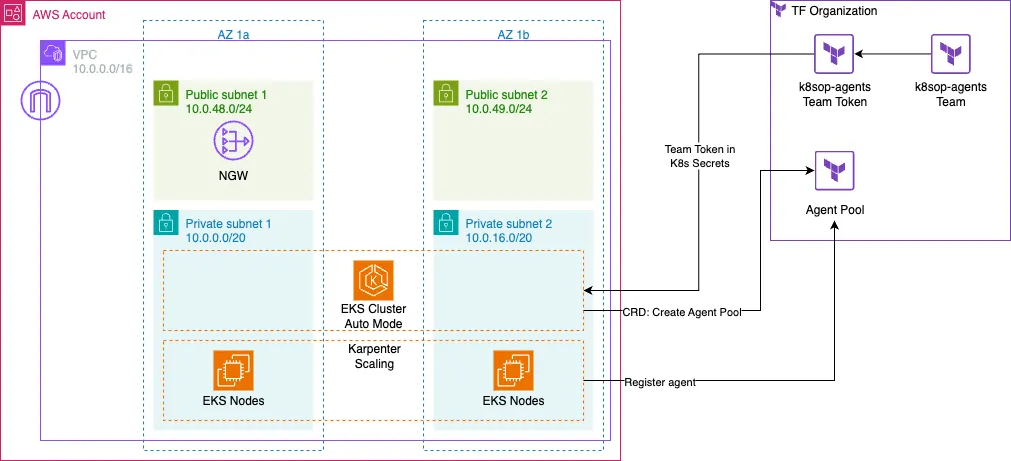 Scaling Terraform With Stacks How To Modularize And Deploy Across Multiple Environments