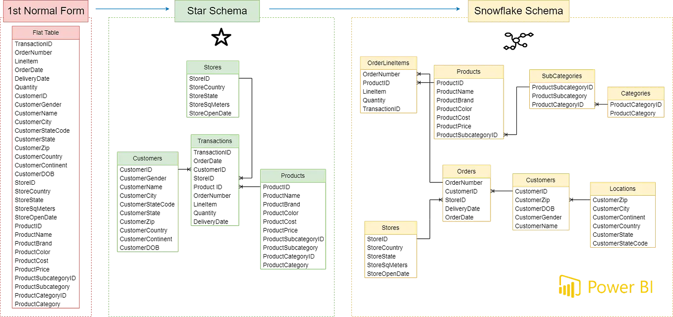 Understanding Query Folding in Power BI | by Fırat Olçum | Medium