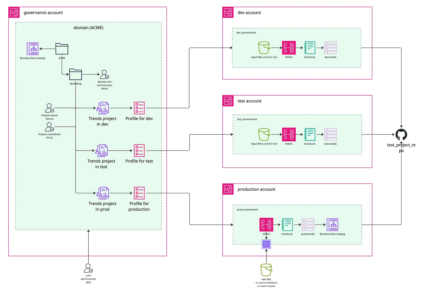 SageMaker Studio: how to automate everything (part 2) | by Marc Campora | Oct, 2025 | Medium
