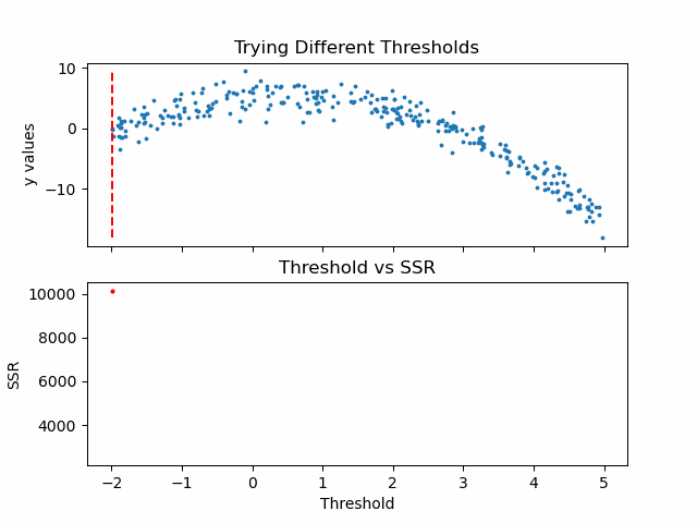 Regression with Python from Scratch — Polynomial Regression | by Berat ...