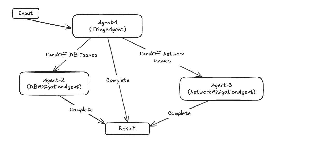 Exploring Microsoft Agent Framework and the process of developing an AI agent using this ...