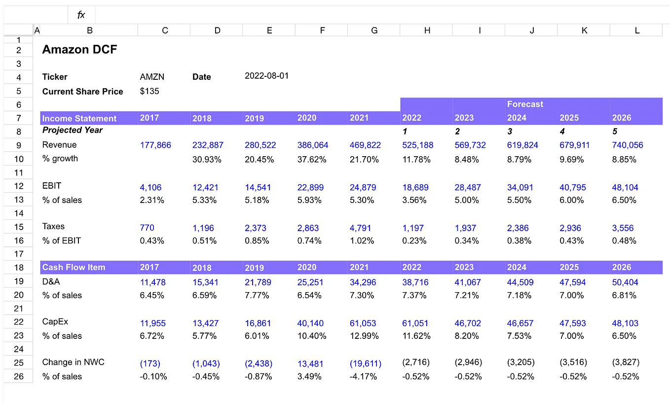 How to Build a LBO Model: Step-by-Step Guide | Medium