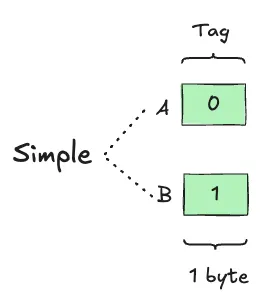 Deep Dive into Rust’s derive. An overview of Rust’s derive attribute… | by Leapcell | Medium