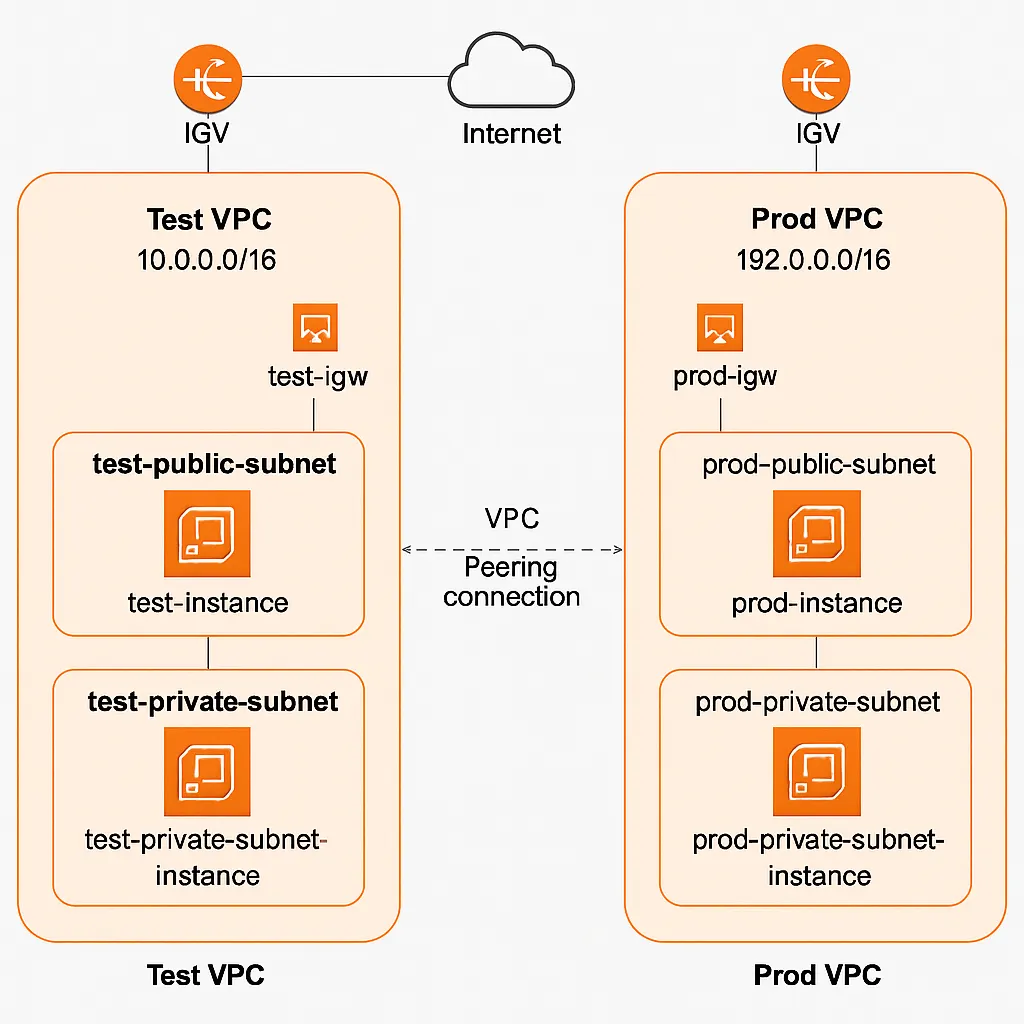 Deploying an Apache Web Server Using Docker on AWS EC2 🚀 | by Aniruddh Saxena | Dev Genius