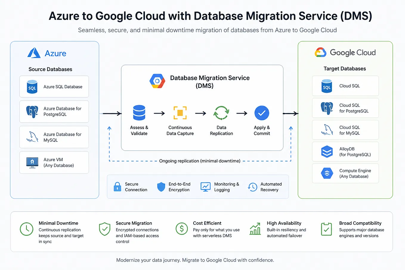 Planning a Database Migration to Google Cloud? Essential Considerations ...