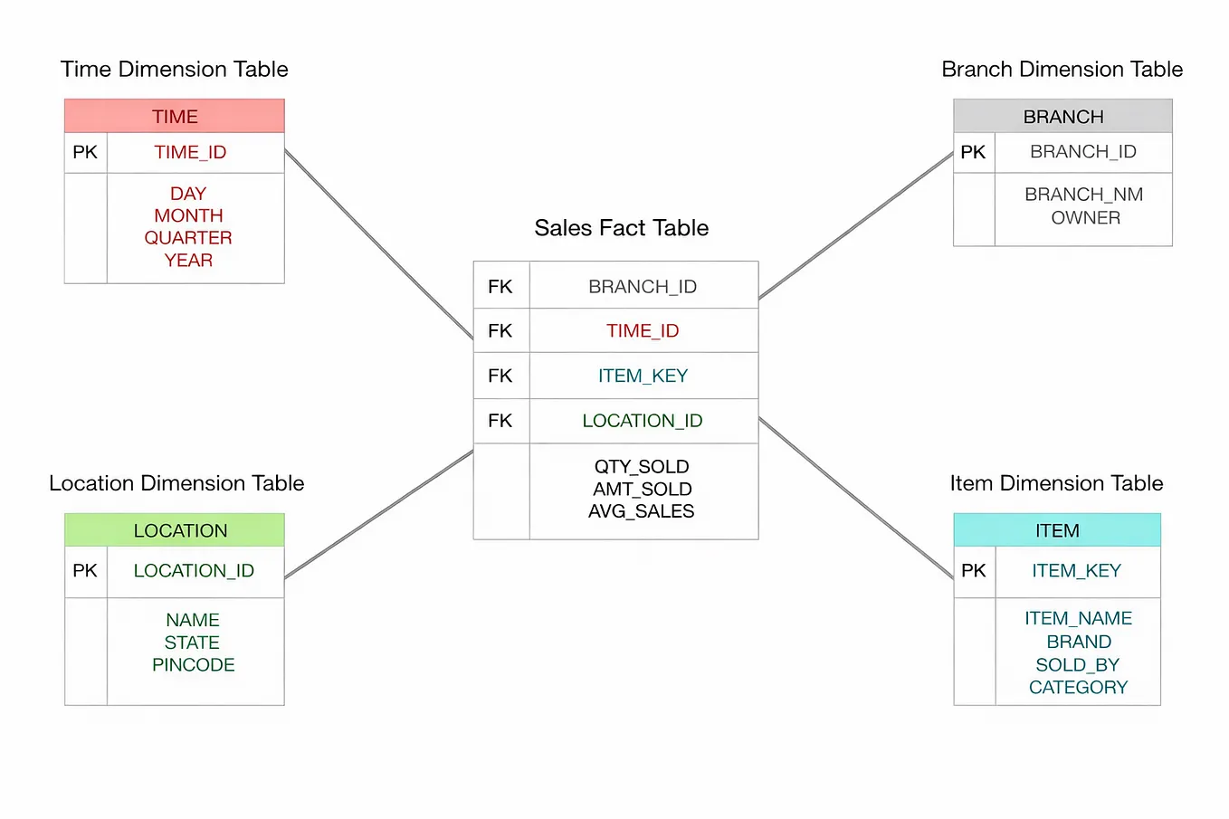 Time-Series Data Joining Using the Snowflake ASOF Join | by ...