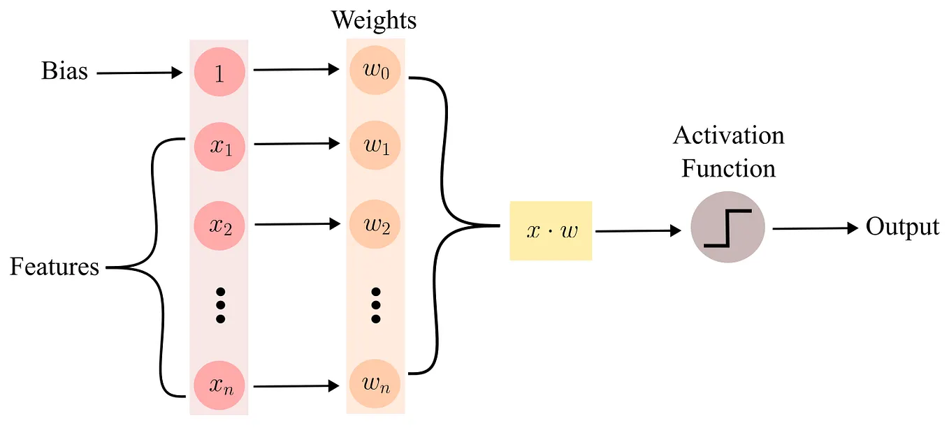Implementing Naive Bayes Algorithm from Scratch in Python | by Sunia Tanweer | Medium