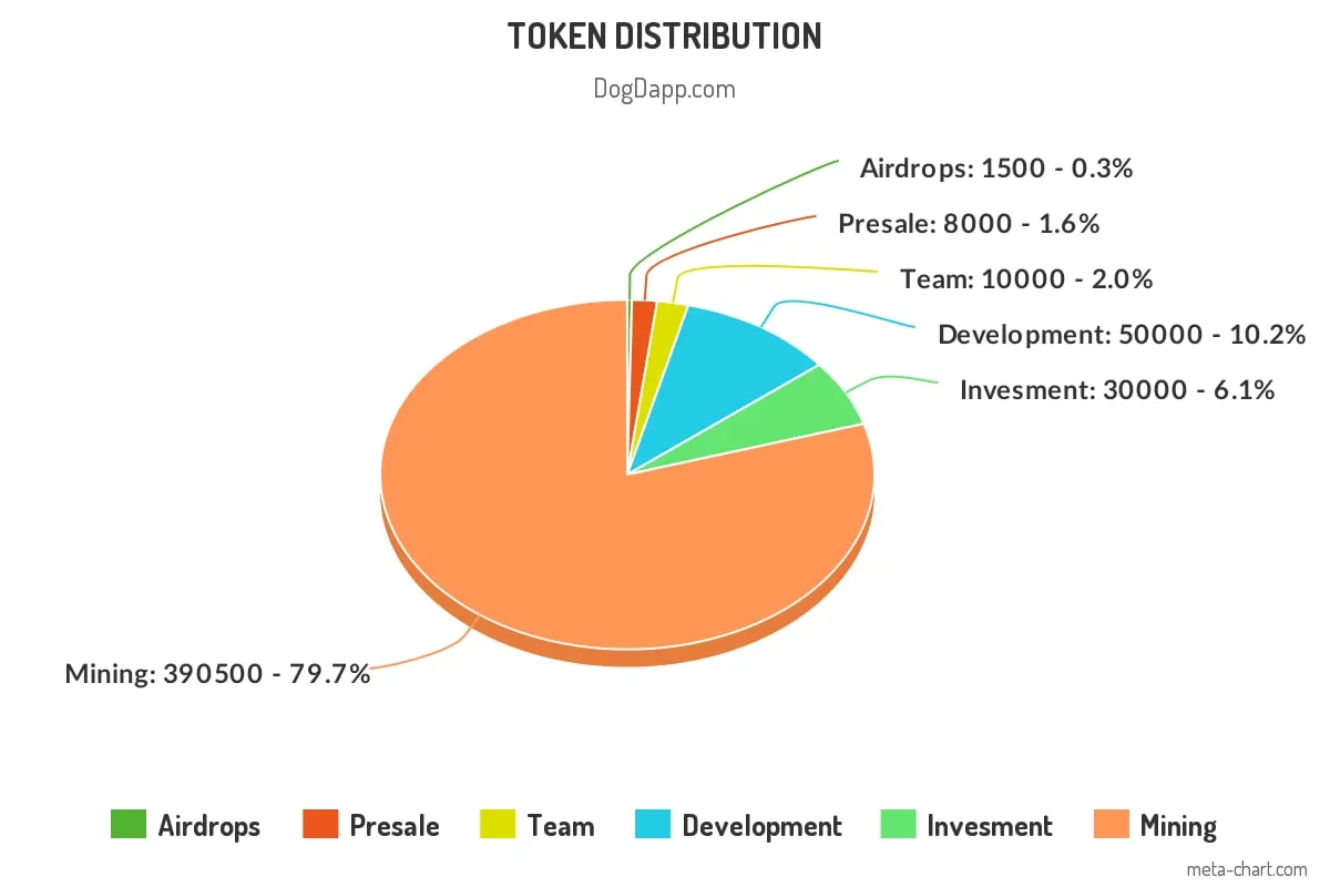About Dog Dapp Protocol. Dog Dapp is an open-source… | by DOGDAPP ...