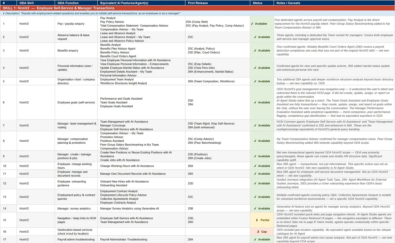 Stop Logging Support Tickets: Oracle Fusion HCM Has Built-In Data ...