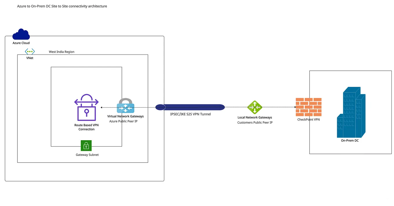Automating System Updates: AWS Patch Manager | by Swapnil Gaonkar | Medium