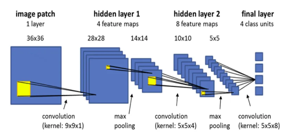 Padding And Strides In Cnn In Convolutional Neural Networks… By Minhaz Chowdhury Medium