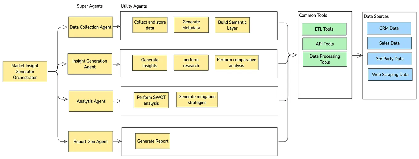 Building an Azure DevOps Agent To Automate Your ADO Workflows | by ...