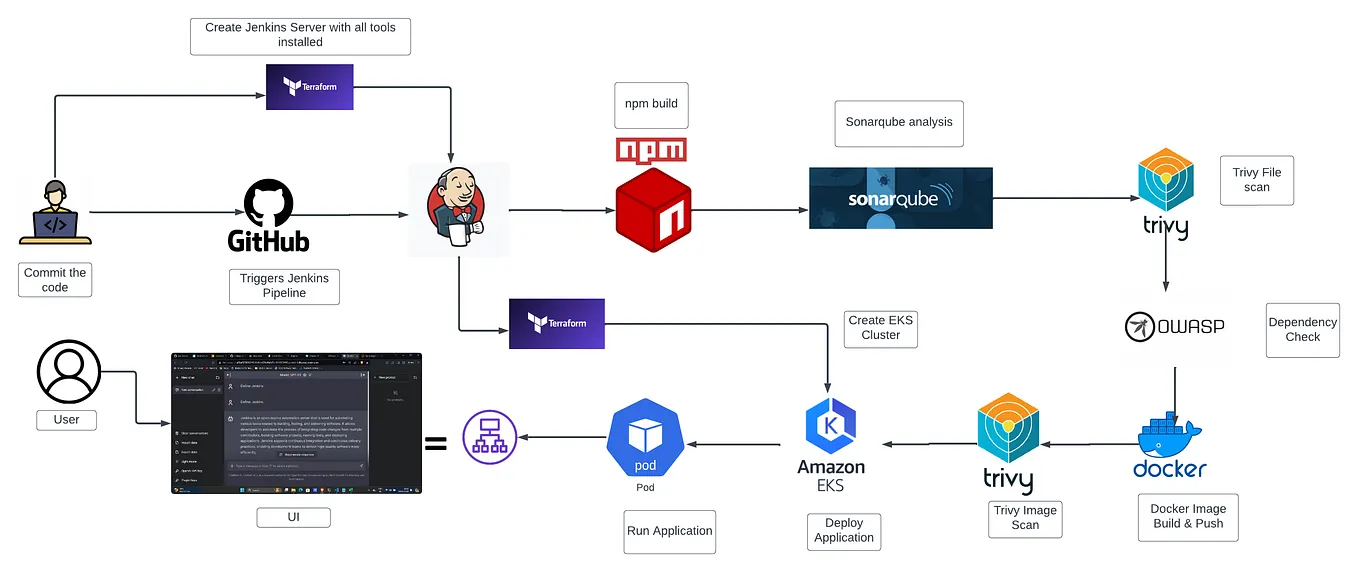 Real Time CI/CD Pipeline for Java Application to Deploy on Apache Server. | by Sreedhar Reddy ...
