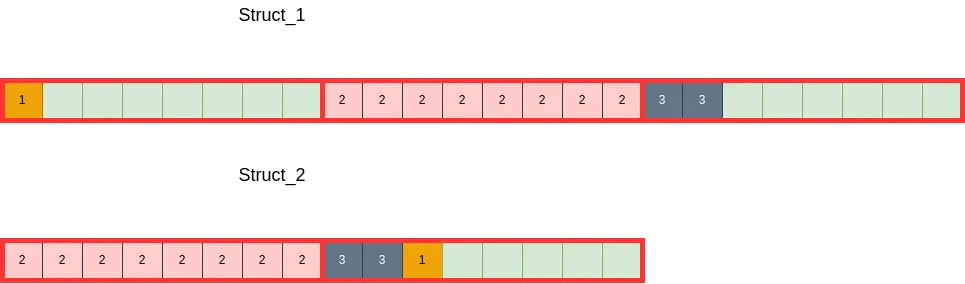 Rust vs C++: A Performance Comparison | by Dmytro Gordon | Rustaceans | Medium