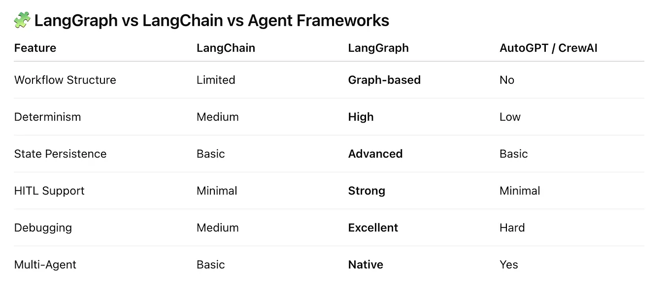 Defining the LangGraph state. In a previous article, I introduced a ...