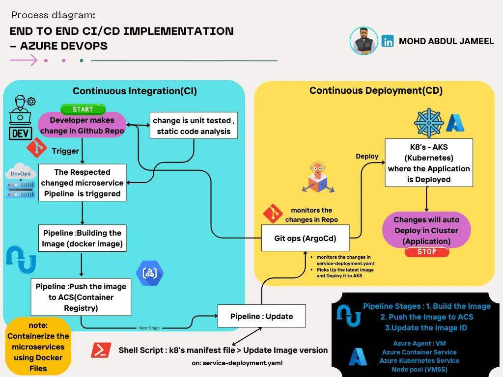 Azure AD Connect: Hybrid Identity Management | by MOHD ABDUL JAMEEL ...