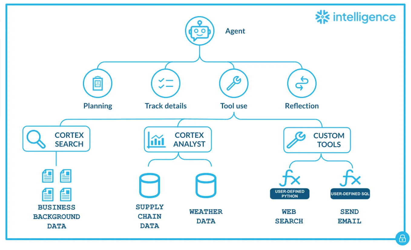 CI/CD with Streamlit in Snowflake Using Snowflake Git Repository | by ...