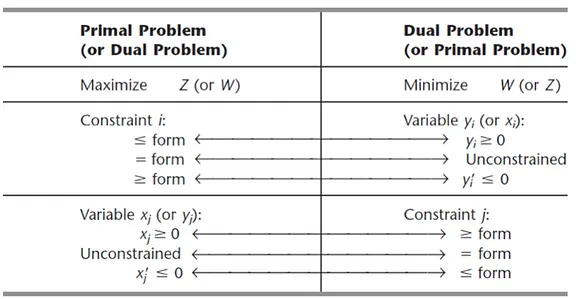 Linear Programming: Simplex Method in Matrix Form | by Min Kyung Lee | Medium