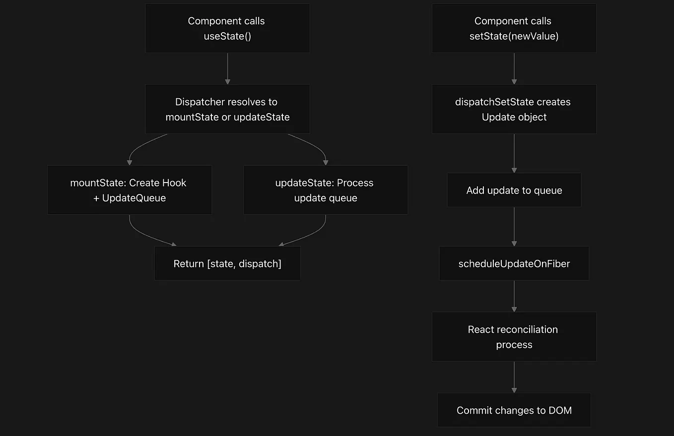 Inside React Fiber: The Hidden Engine That Powers Modern UIs 🚀 | by Parth Chovatiya | JavaScript ...