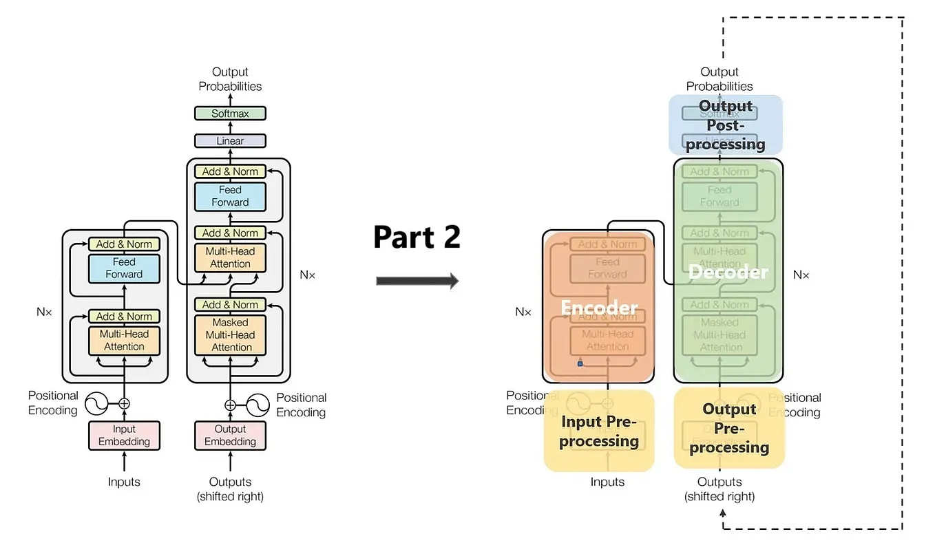 Part 1: A Comprehensive Deep Dive into the Theory and Mechanisms of Transformer-Based Neural ...