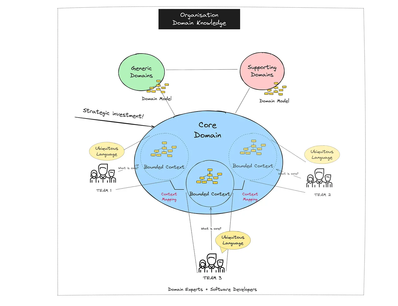 Domain-Driven Design (DDD): EventStorming example for System Design ...