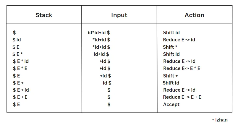 GCD using Extended Euclidean Algorithm | Cryptography | by Izhan Ahmed H | Medium