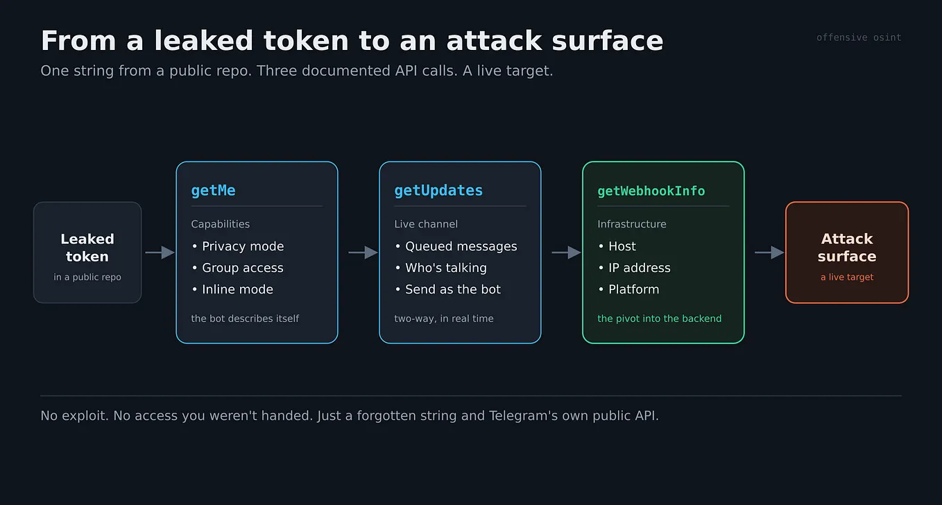Microsoft Graph API Attack Surface: OAuth Flows, Abused Endpoints, and ...