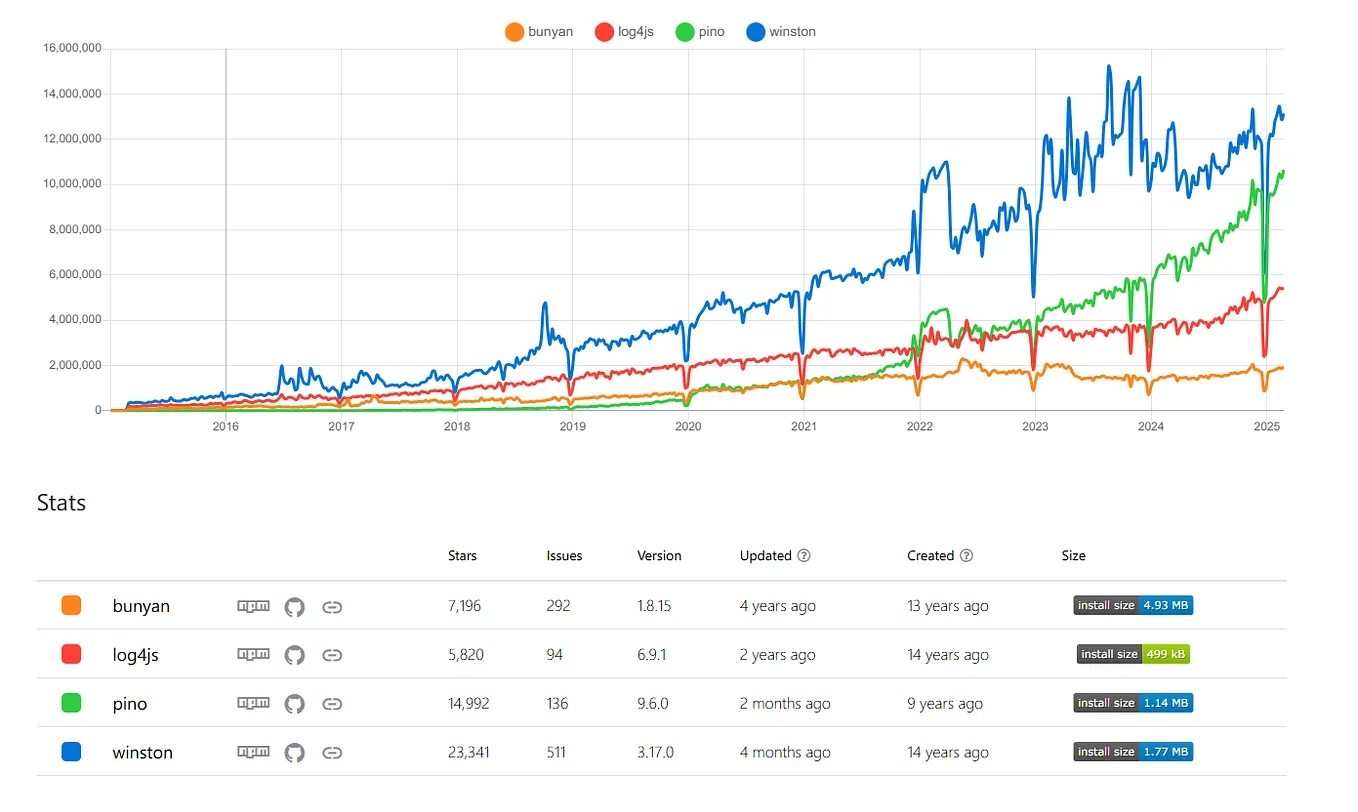 🚀 Setting Up Pino Logging in Node.js: Simple and Fast | by Amal | Medium
