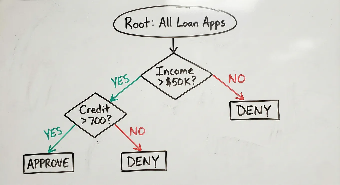 Decision Tree. A Decision Tree is a supervised… | by Sanjay Kumar | Medium