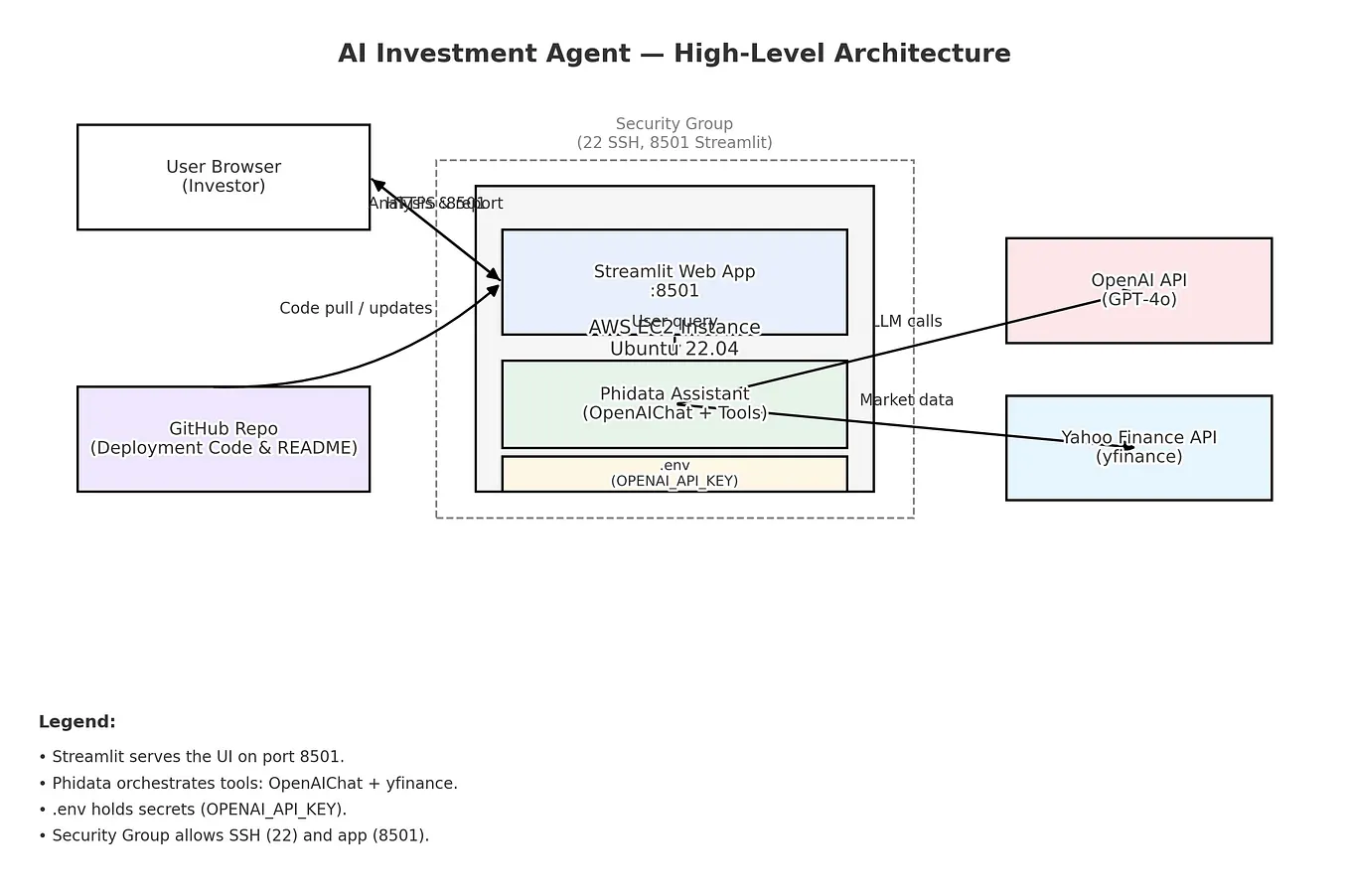Fine Tuning The Pre Trained T5 Small Model In Hugging Face For Text Summarization By Yuan An