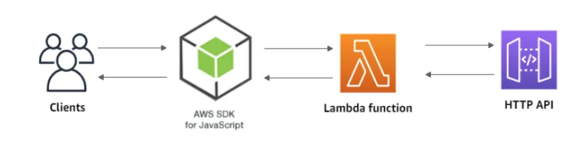 How to Store and Retrieve your Secret Keys using AWS Secrets Manager ...