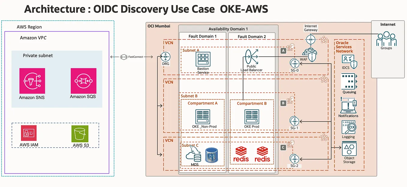 How to Optimize the cost on OKE ( OCI Container Engine for Kubernetes ...