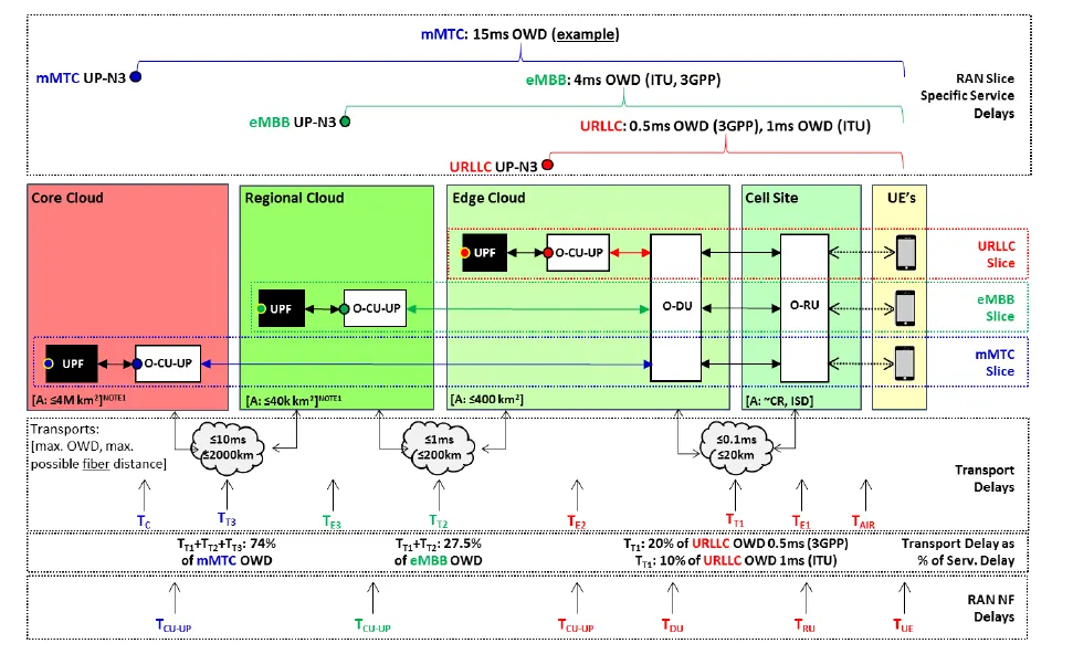 Precision Time Protocol (PTP) in O-RAN, G 8275.1 & G 8275.2 | by Mohit ...