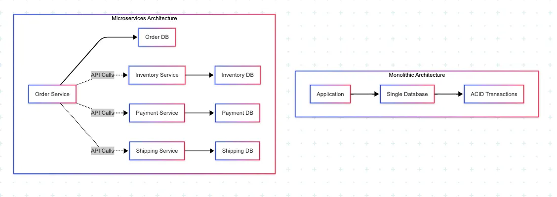 Microservices Architecture: Design Patterns and Best Practices using Spring Boot — Full ...