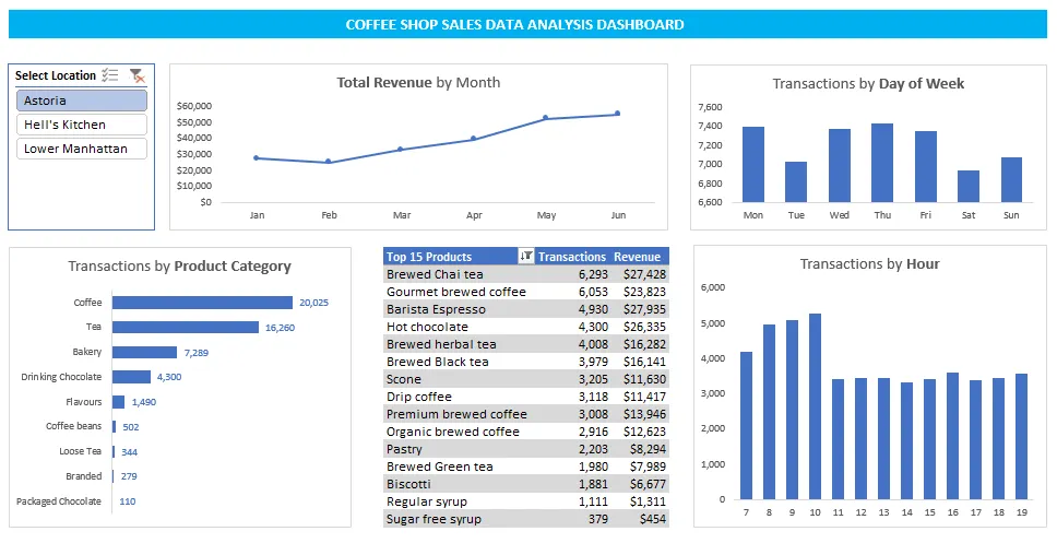 Data Analyst Portfolio Project: Data Cleaning and EDA using MySQL (Part ...