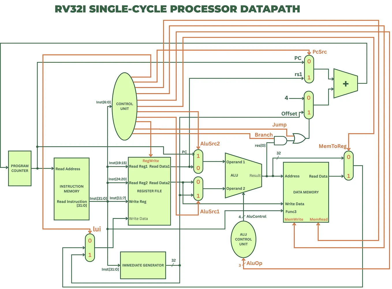 Designing the Control Unit and ALU Control Unit of RV32I | by ...