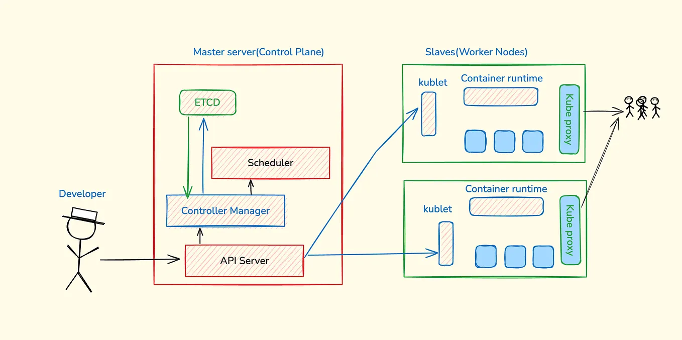 Docker Engine Explained: Architecture, Namespaces, and Resource Control | by codingsprints | AWS ...