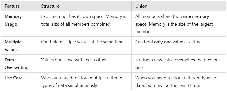 Understanding Memory Layout/Segments in C | by Musheerk | Medium