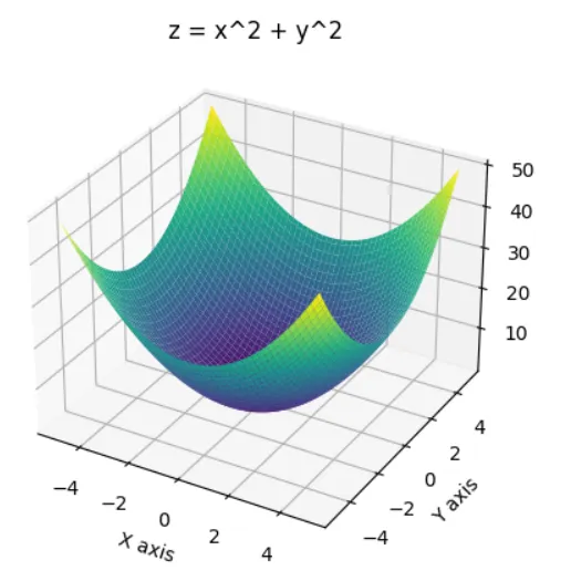Fourier Transform of Rectangular Pulse with Python | by WawanPhotograph2.8 | Medium