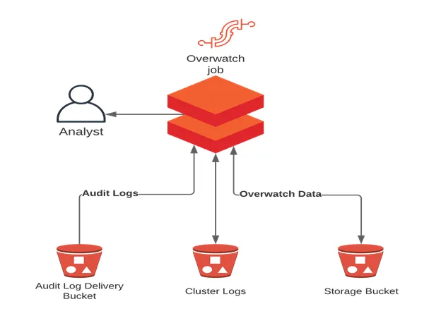 External Hive Metastores on Databricks on AWS. | by Syed Ismail | Medium