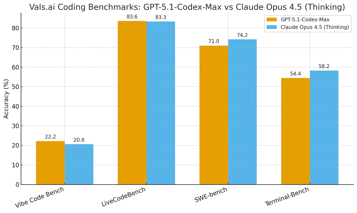 How GPT-5.1 compares to GPT-5. Updated: November 22, 2025 | by Barnacle Goose | Medium