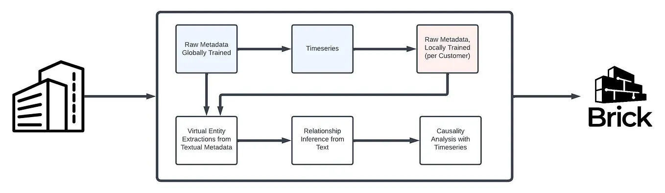 Inside Mapped’s Architecture for Unified Building Data | by Jason Koh ...