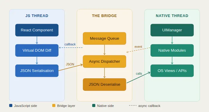 React Native Bridge vs TurboModules vs Nitro: A Real Benchmark | by ...