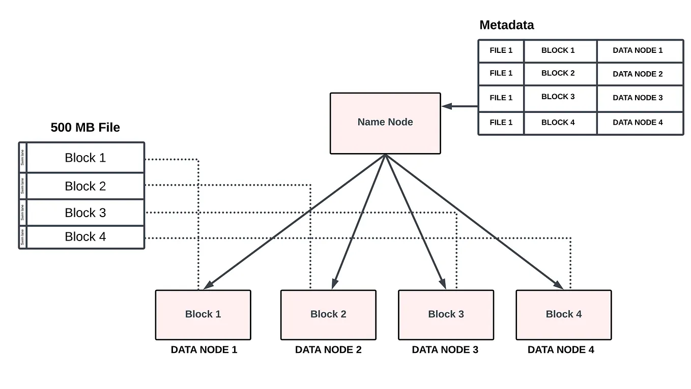 5. MapReduce: A Deep Dive into Distributed Processing | by Dhruv Gautam | Towards Dev