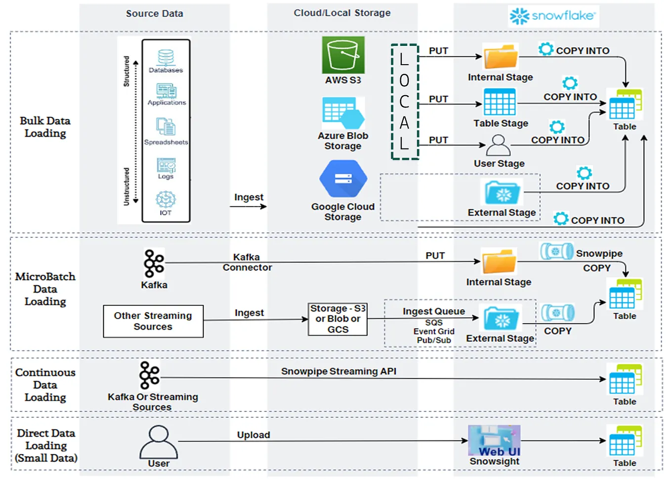 Snowflake Snowpro Core Preparation Part 14 — Estimation Functions, System Functions & Table ...