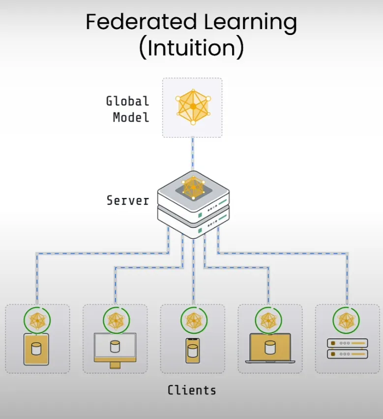 Federated Learning. Step-by-Step Federated Learning with… | by BILAL_AI | Medium