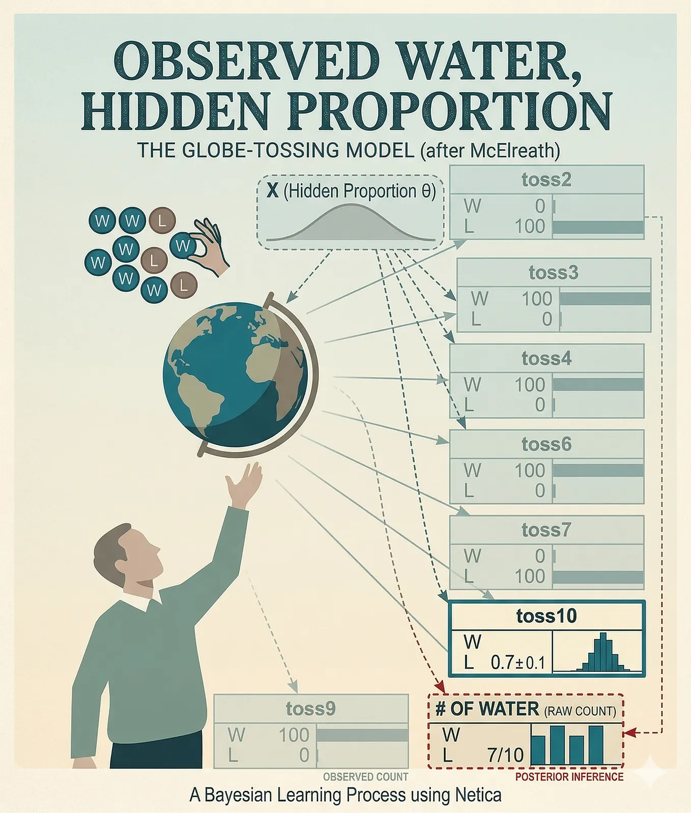 Think Bayesian Dice!. This comes from the second edition of… | by ...
