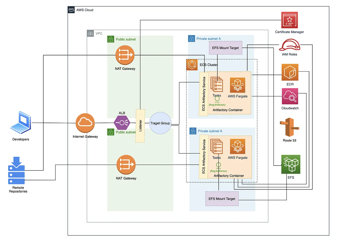 Publishing Amazon SNS message to Microsoft Teams. | by Nanthan Rasiah | Medium