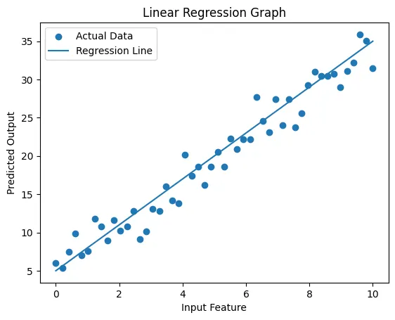 Linear Regression in Healthcare. I understand that learning data ...